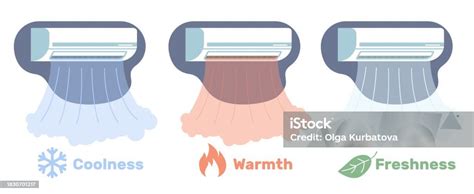 차갑고 따뜻하고 상쾌한 공기파가 있는 에어컨 환기 조절 시스템 가정용 실내 온도 조절 전기 장비 시원함 따뜻함 및 신선도 모드 벡터 개념 개념에 대한 스톡 벡터 아트 및