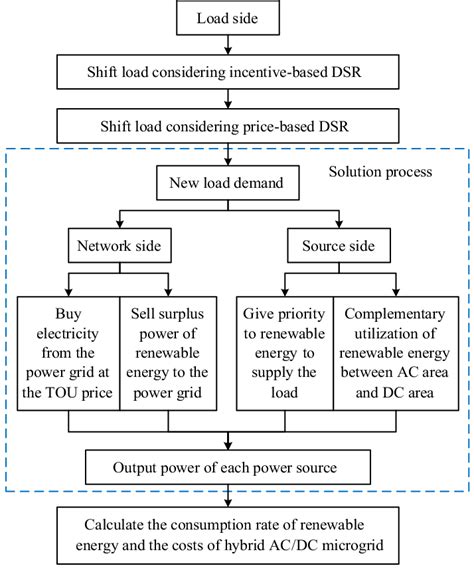 Optimization Model Of Hybrid Acdc Microgrid Download Scientific Diagram