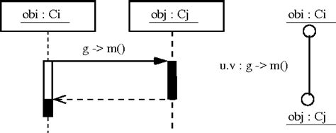 Figure 5 From A Formal Semantics Of Uml Sequence Diagrams Semantic