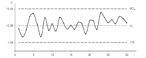 Shewhart Statistical Process Control Chart