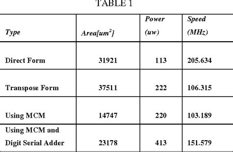 Table 1 From Design And Implementation Of Low Power High Speed Vlsi Dsp System For Multirate