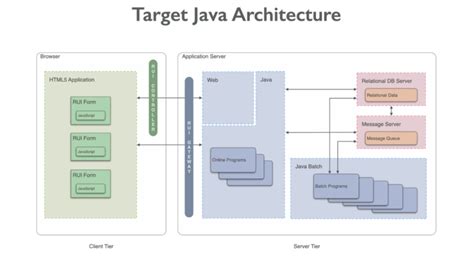 Cobol Modernization And Migration Technology Synchrony Systems
