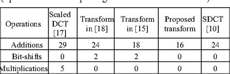 table 1 from an efficient fast integer dct transform for images