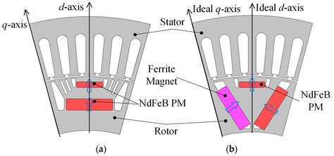 Energies Free Full Text A Novel Magnet Axis Shifted Hybrid Permanent Machine For Electric