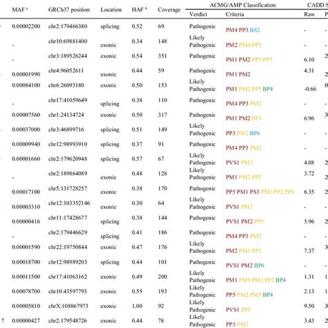 Variants With Likely Functional Effects Identified In The Sud Cases Download Scientific Diagram