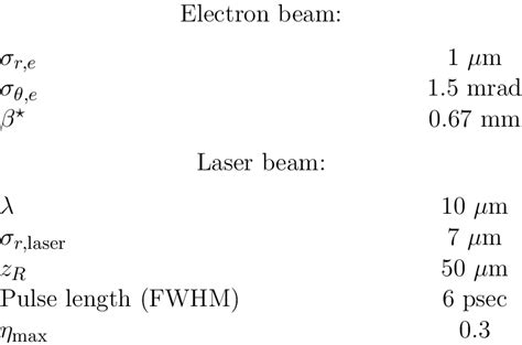 Parameters Of The Compton Interaction Region Download Table