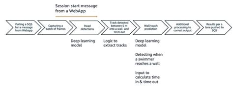 How Swimming Australia Uses Machine Learning For Real Time Training Pool Analytics With Aws