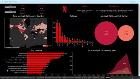 Juanita Jayabalan On Linkedin Datavisualization Tableau Netflix Analytics Datalovers