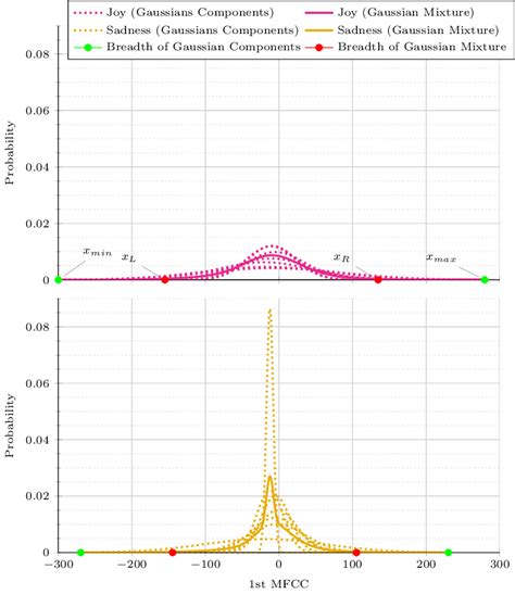 The Plot Shows The Seven Components Dashed Lines Generating The Download Scientific Diagram
