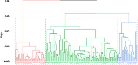 Hierarchical Clustering Wards Criterion—initial Partitioning For The