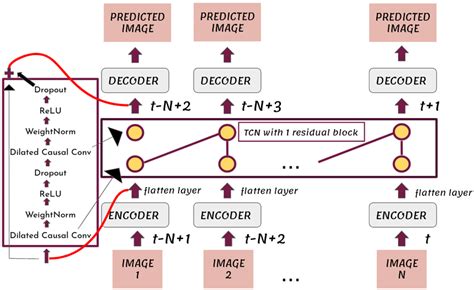 The Proposed Embedded Temporal Convolutional Network The Square Block