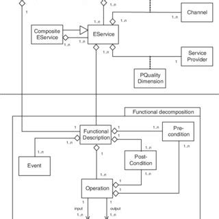 Service Provisioning Perspective Download Scientific Diagram