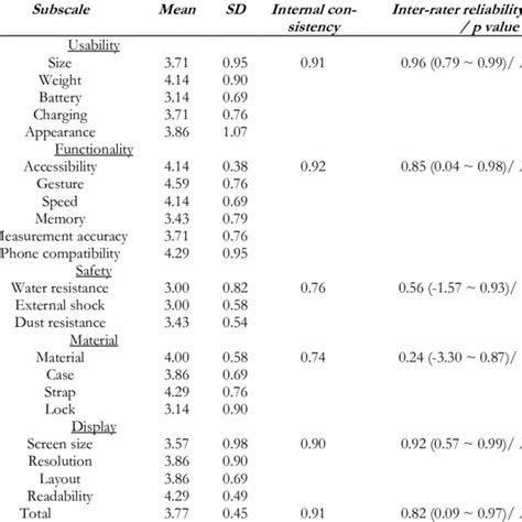 Internal Consistency And Inter Rater Reliability Of The Usability And Download Scientific