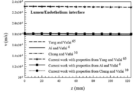 Comparison Of The Filtration Velocity Obtained From The Current Model Download Scientific