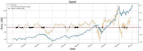 Solving Time Series Forecasting Problems Principles And Techniques Hackernoon