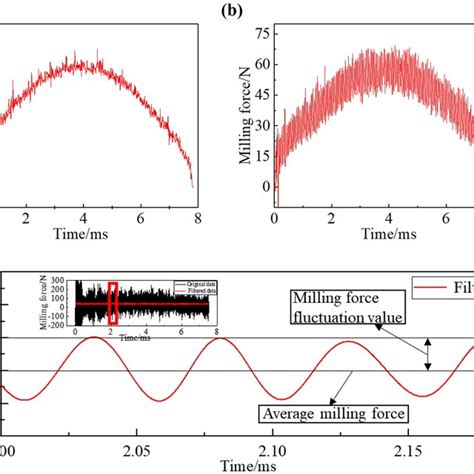 Milling Force Simulation Results A Milling Without Vibration