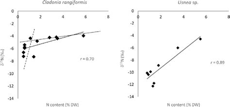 Correlation Pearson R Between Nitrogen Content And Nitrogen Isotopic Download Scientific