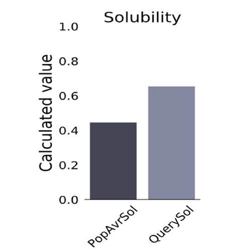 Solubility Chart Analysis Of The Target Protein Download Scientific Diagram