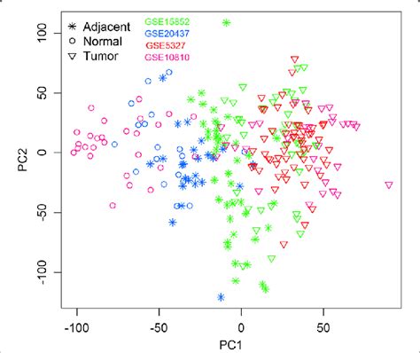 The Pca Plot After Combat Batch Effect Removal The Same Set Of Samples Download Scientific