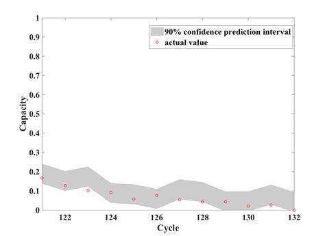 svm prediction performance download scientific diagram