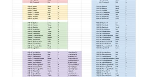 metric prefix extension googology