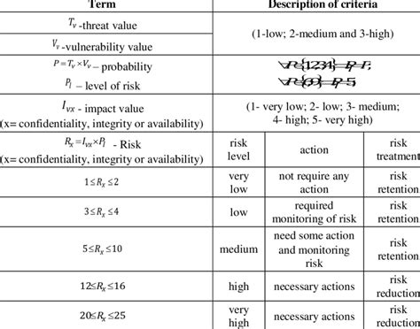 Risk Management Methodologies Terms And Criteria [10] Download Table