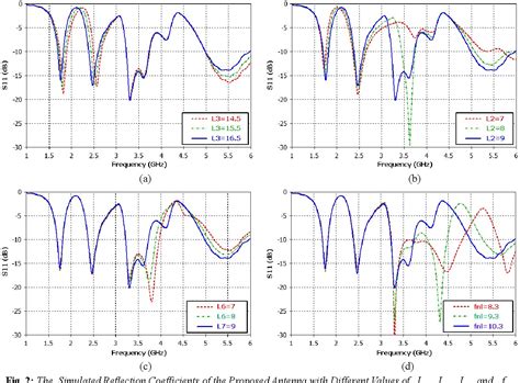 Figure 2 From A Novel Cpw Fed Multiband Planar Monopole Antenna For Gsm Wlan Wimax