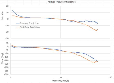 Predicting Closed Loop Response For Faster Autotune Development Team Ardupilot Discourse