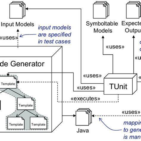 Overviewofour Code Generator Testing Approach Download Scientific