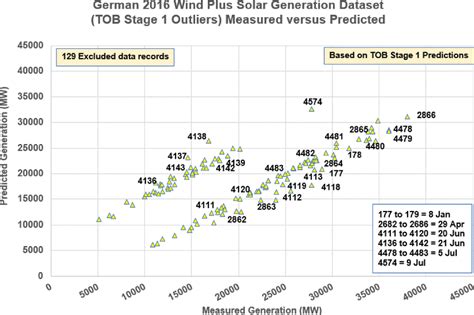 129 Data Record Prediction Outliers Identified By Applying A Maximum Download Scientific