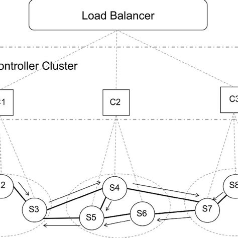 Balanced Sdn With A Multi Controller Cluster Download Scientific Diagram