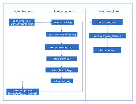 Mini2440之uboot移植流程之linux内核启动分析（六） Csdn博客