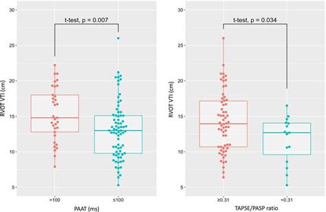 Linear Model Plots Showing Relationship Of Paat ≤ 100 Ms Left And Download Scientific Diagram