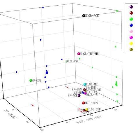 Principal Component Analysis Of The Composition Of 14 Groups Of Extract Download Scientific