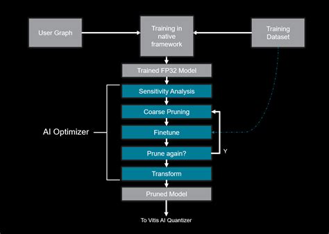 Developing A Model — Vitis™ Ai 30 Documentation