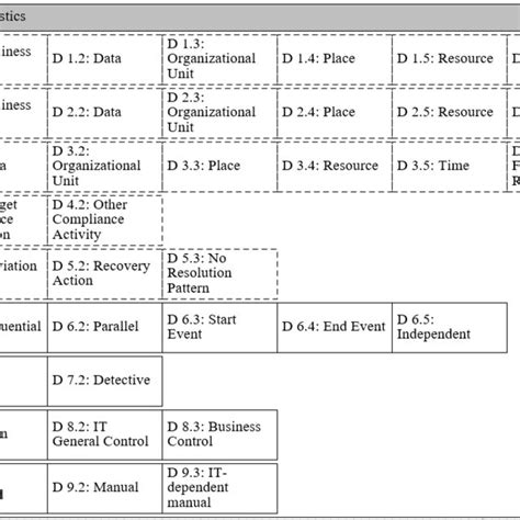 Applied Compliance Process Taxonomy Download Scientific Diagram