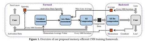 a novel memory efficient deep learning training framework via error bounded lossy compression
