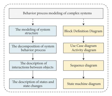 The System Behavior Process Description Based On Sysml Download