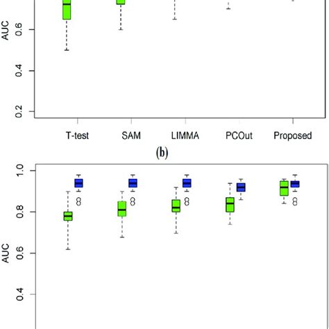 performance evaluation using boxplot of auc values produced by the four