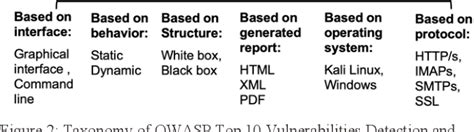 Figure 2 From Testing And Exploiting Tools To Improve Owasp Top Ten Security Vulnerabilities