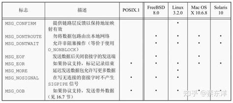 Unix环境高级编程——16网络ipc:套接字 知乎 Unix环境高级编程——16网络ipc:套接字 知乎
