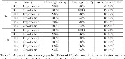 Table 1 From A New Bayesian Single Index Model With Or Without Covariates Missing At Random