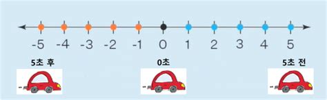 마이너스 곱하기 마이너스가 왜 플러스가 될까 네이버 블로그