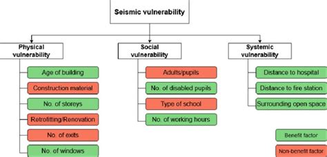 The Physical Social And Systemic Vulnerability Factors Download Scientific Diagram