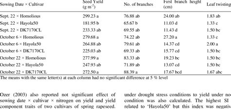 Means Comparison Analysis Of Interaction Effect Of Sowing Date And Download Scientific Diagram