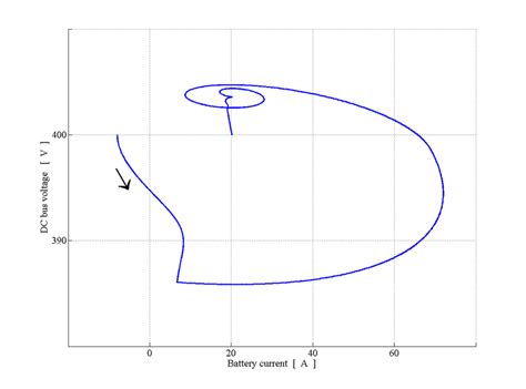 phase plane plot for dc bus voltage versus battery current download