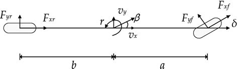 single track vehicle dynamic model download scientific diagram