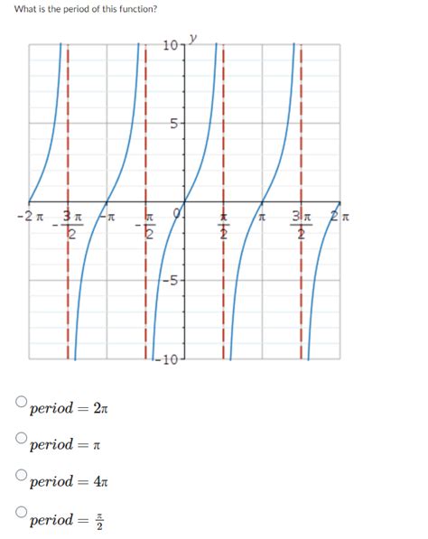 Solved What is the period of this function period 2π Chegg com