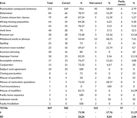 Human Evaluation Of Correctness Errors Download Scientific Diagram