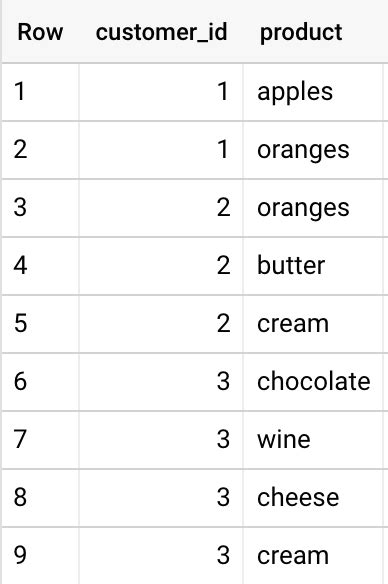 Categorical Values Into Boolean Columns In Bigquery Using Pivot By Suela Isaj Sep 2021 Medium